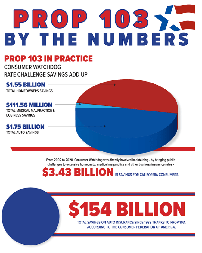 Prop 103 : California Insurance Reform - Consumer Watchdog