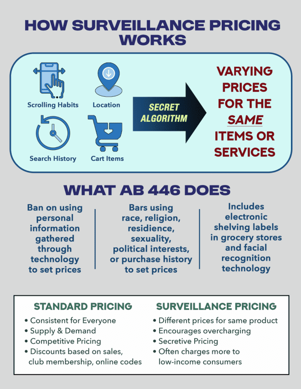 Consumer Alert Shows Need to Pass New Bill on Surveillance Pricing